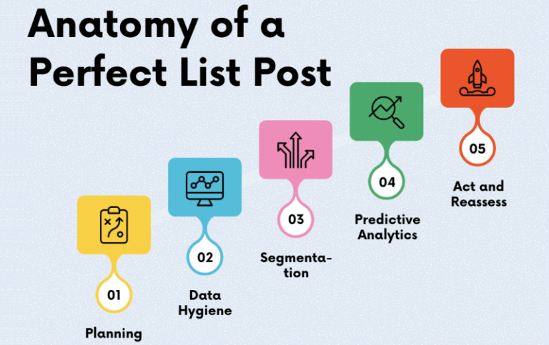 Anatomy of a Perfect List Post | Writtent