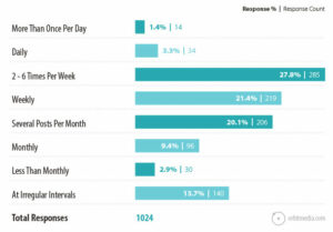 77 Blogging Stats to Improve Your Blogging Strategy | Writtent