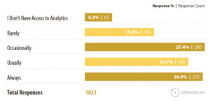 77 Blogging Stats to Improve Your Blogging Strategy | Writtent